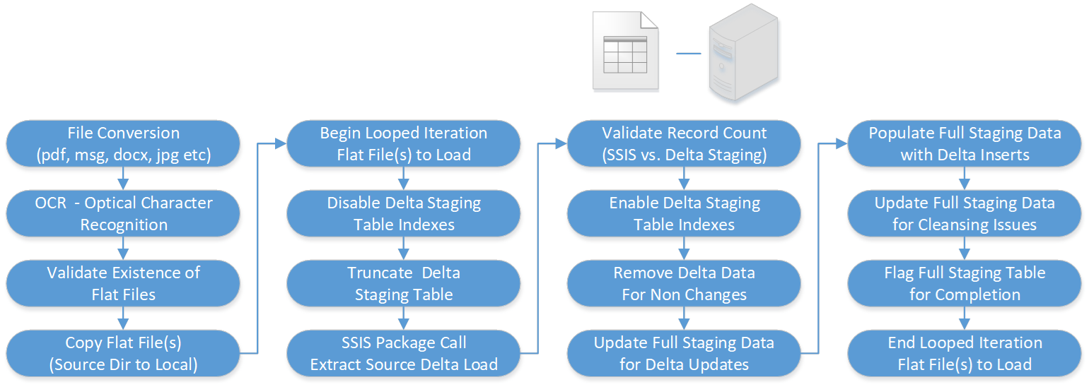 Converted Flat File “Full / Delta” to Staging - ENTERPRISE IQ2